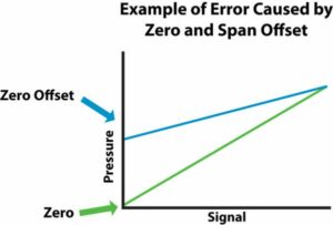 Preventing Pressure Transducers Drifting: What Is Pressure Sensor Drift ...